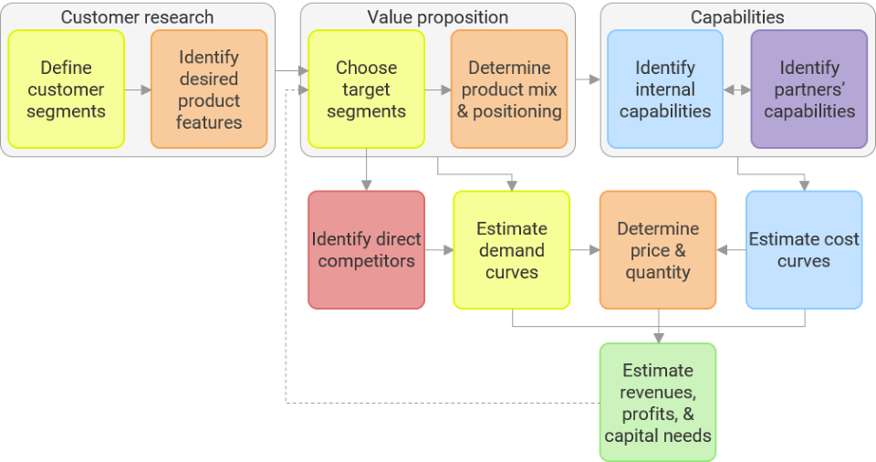 Figure 2. Customer-focused strategy components calibration