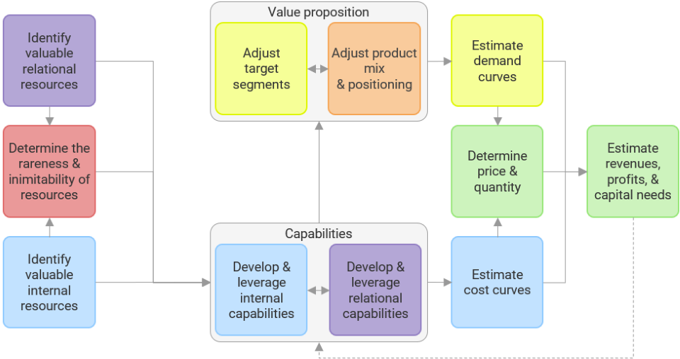 Figure 5. Resource-focused strategy components calibration