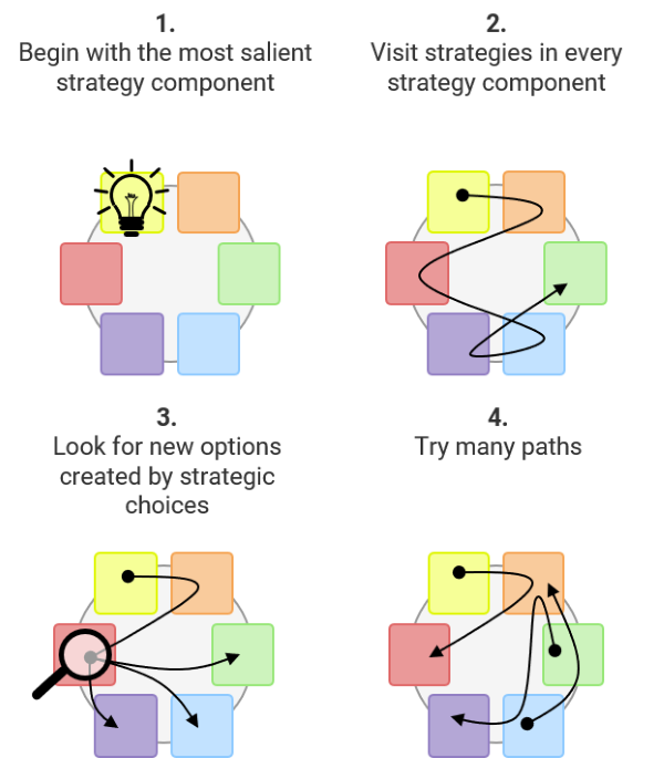 Figure 1. Strategy components calibration