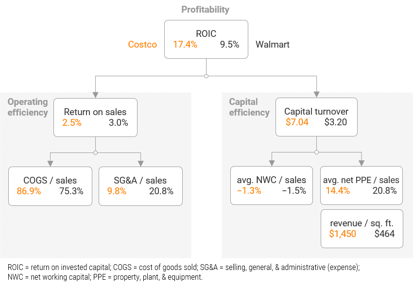 Figure 3. Profitability analysis: Costco v. Walmart, FY 2020 Figure 3. Profitability analysis: Costco v. Walmart, FY 2020