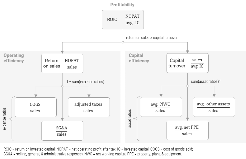 Figure 1 Profitability analysis ratios Figure 1 Profitability analysis ratios
