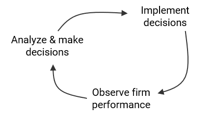 Figure 1. Strategic management stages