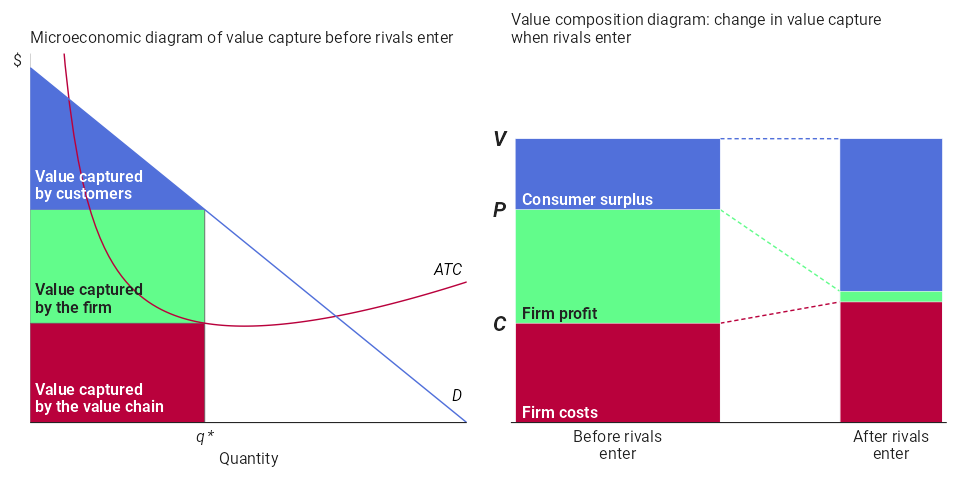 Figure 1. Diagramming new rival entry