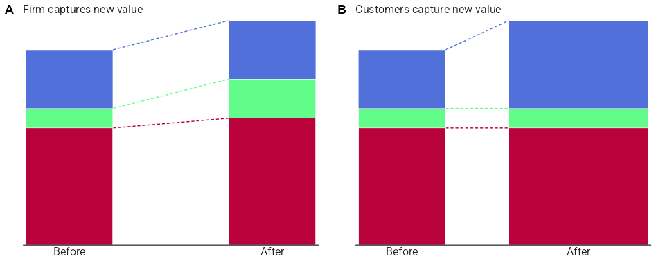 Figure 4. Value creation strategies